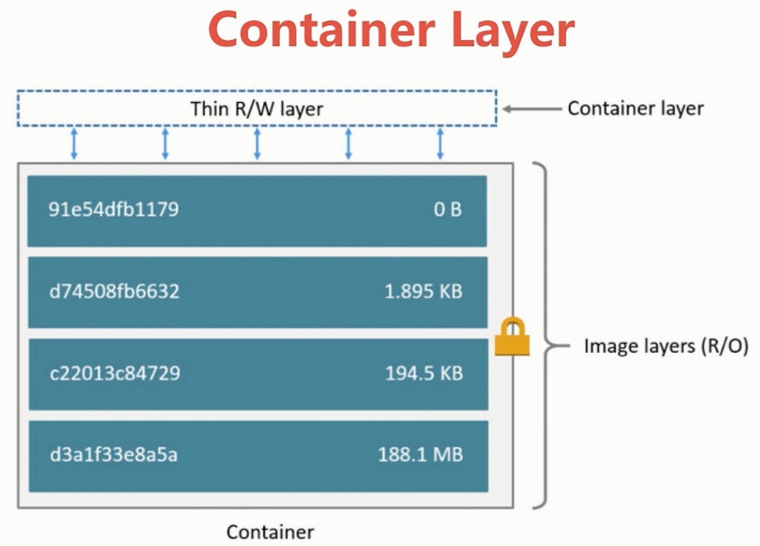 Docker存储之数据持久化 Container Layer Csdn博客