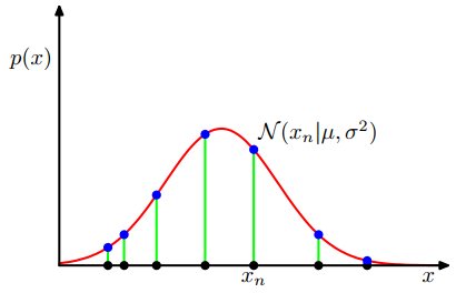 一元高斯分布（Univariate Gaussian Distribution）（详细说明，便于理解）-CSDN博客