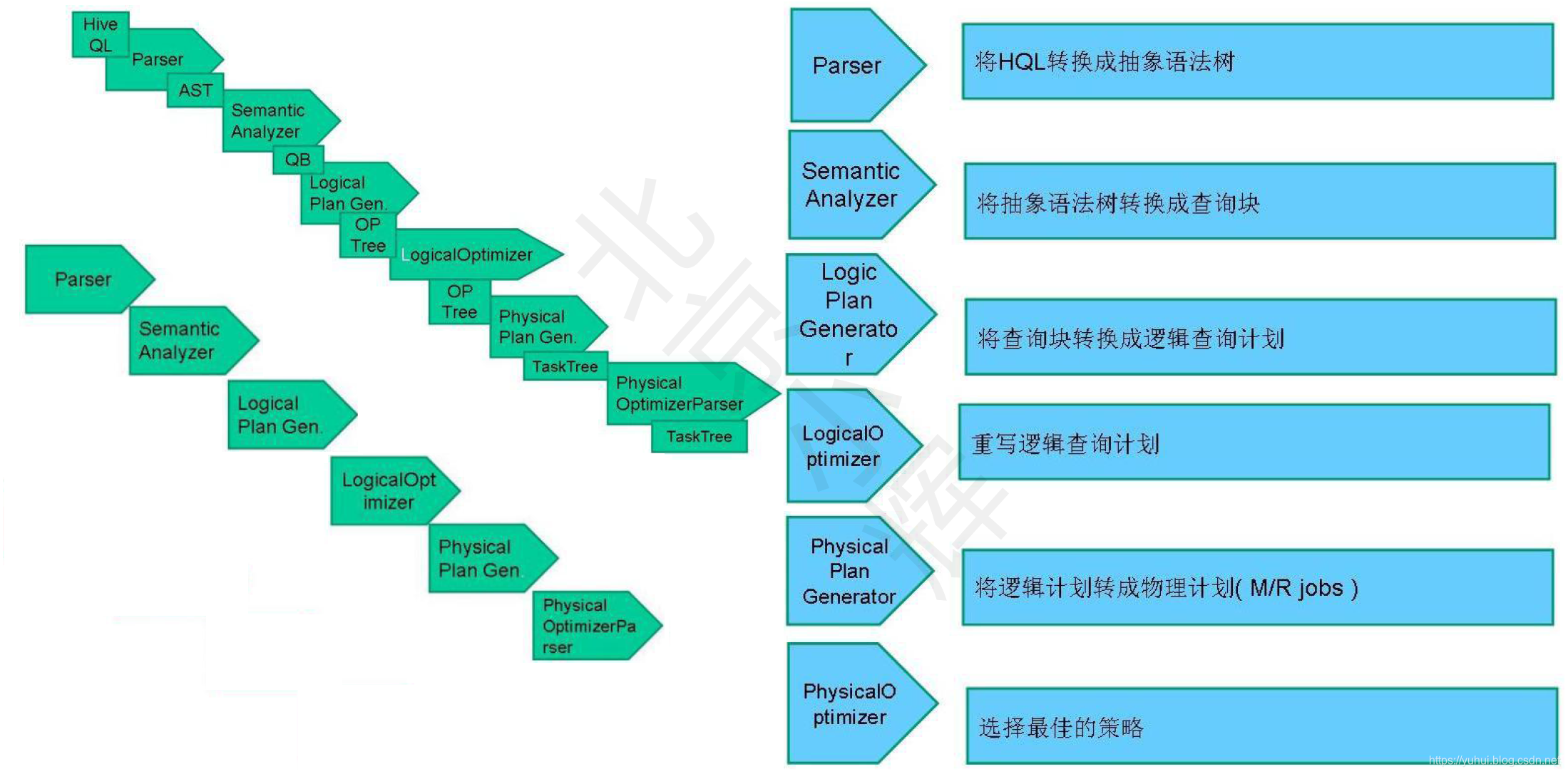 大数据面试题五 Hive面试题select A From T1 A Left Outer Join T2 B On Aid Csdn博客