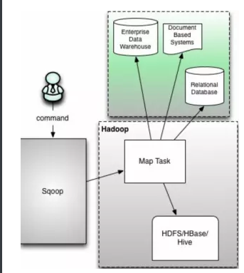 Sqoop学习（一） —— 简单理论总结_sqoop主要设计目标?-CSDN博客