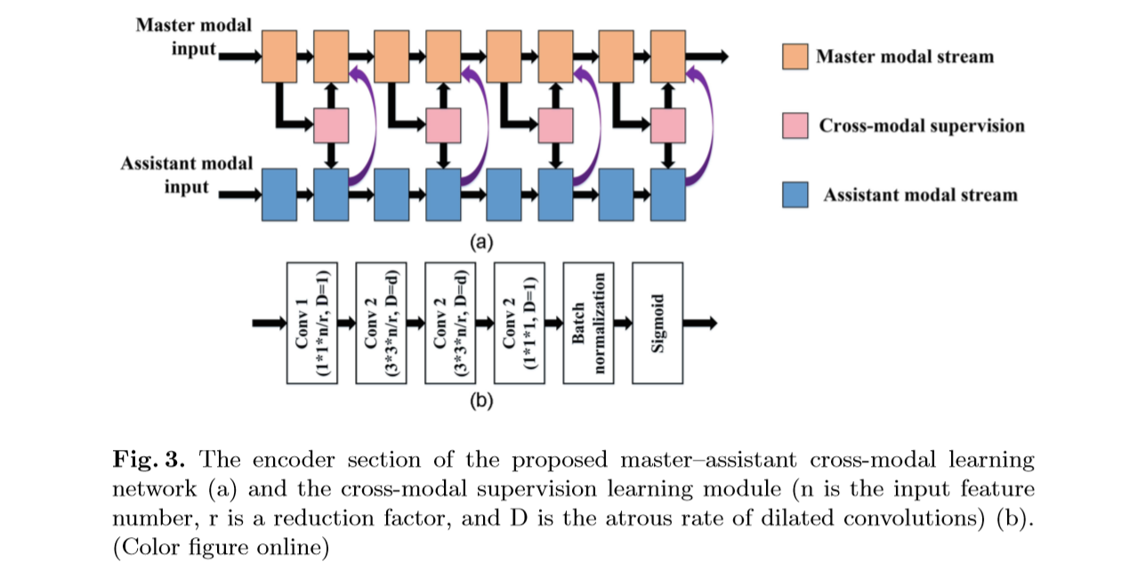 [MICCAI2019]Learning Cross-Modal Deep Representations for Multi-Modal MR Image Segmentation ...