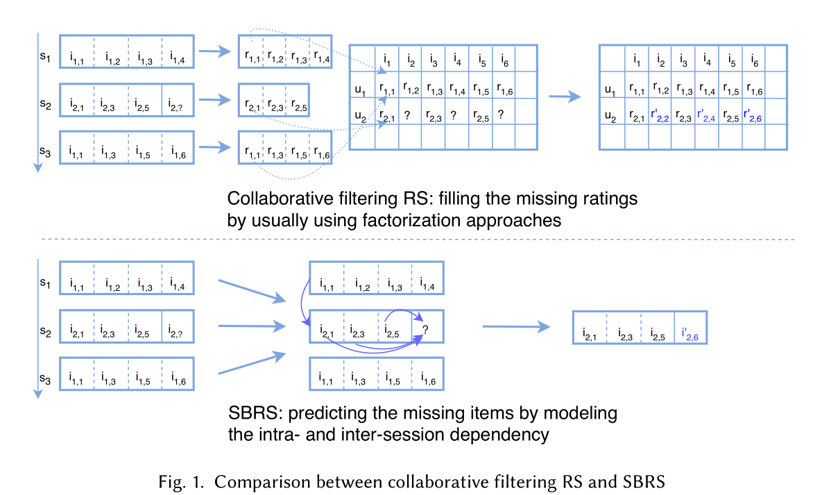 【推荐系统】【论文阅读笔记】【survey】a Survey On Session Based Recommender Systems基于会话 