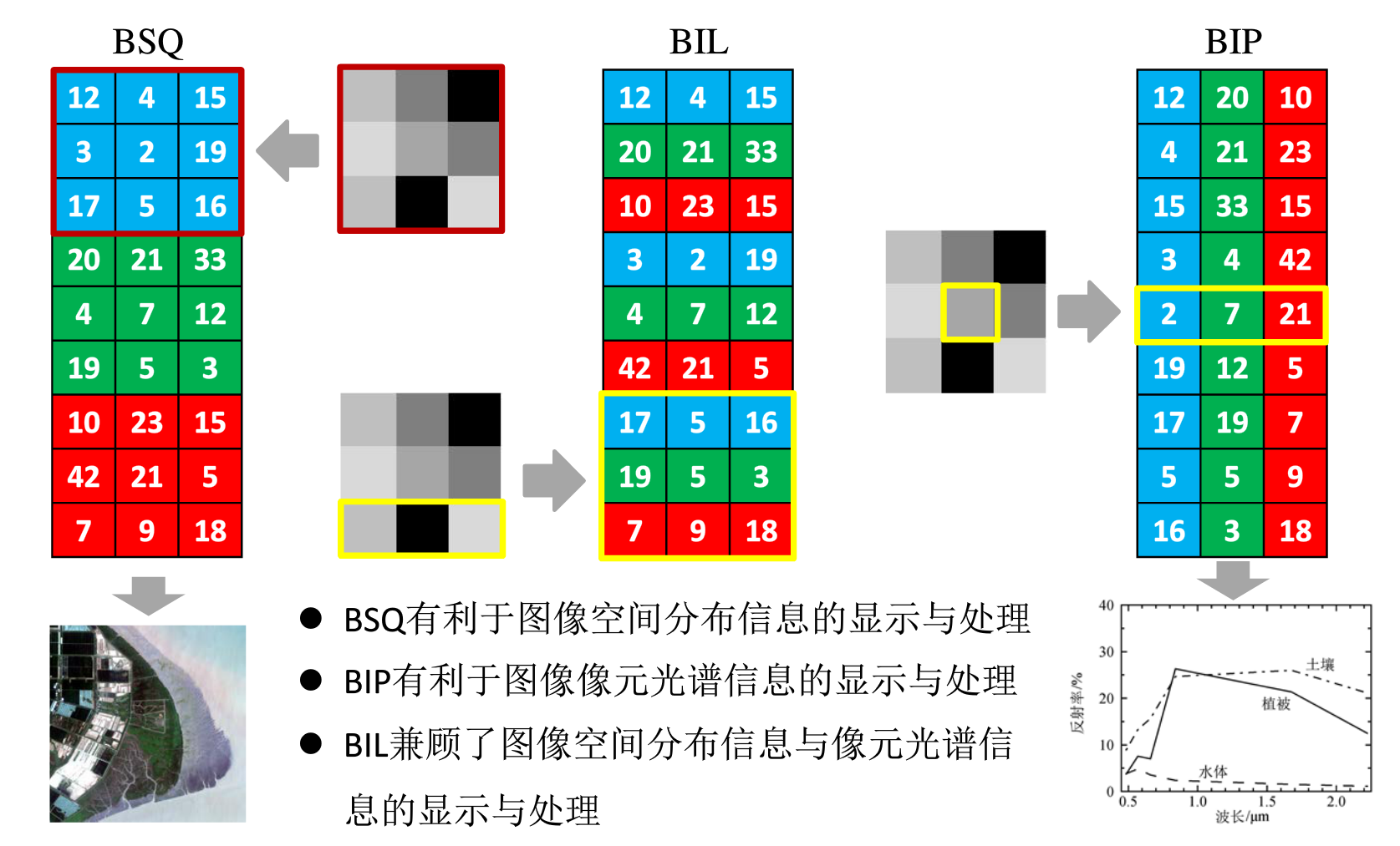 chapter 2 数字图像存储与读取 Remote sensing digital image processing_数据类型设置错误对图像读取有那些影响遥感数字图像-CSDN博客