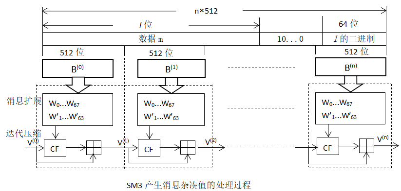 python实现sm3算法_sm3杂凑函数-CSDN博客