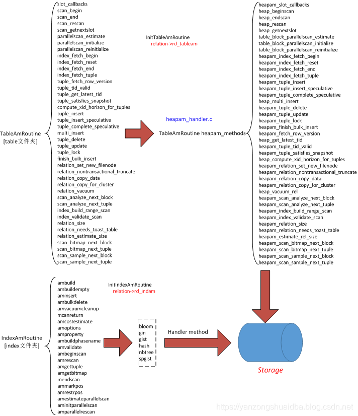 图解postgresql12可拔插存储引擎 表及索引访问方法架构postgresql12 数据结构 Csdn博客