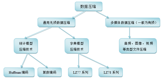 LZW字典压缩算法的实现_lz77字典编码压缩 java实现-CSDN博客