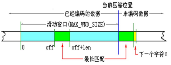 LZW字典压缩算法的实现_lz77字典编码压缩 java实现-CSDN博客