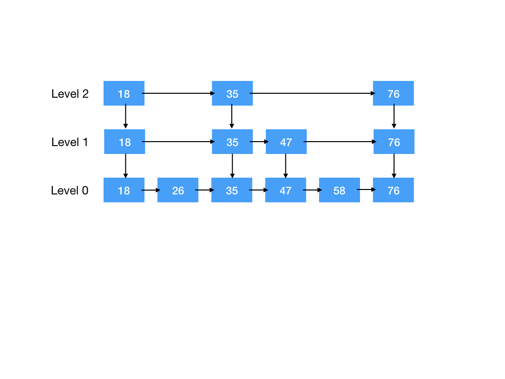 Redis学习总结 -- SkipList-CSDN博客