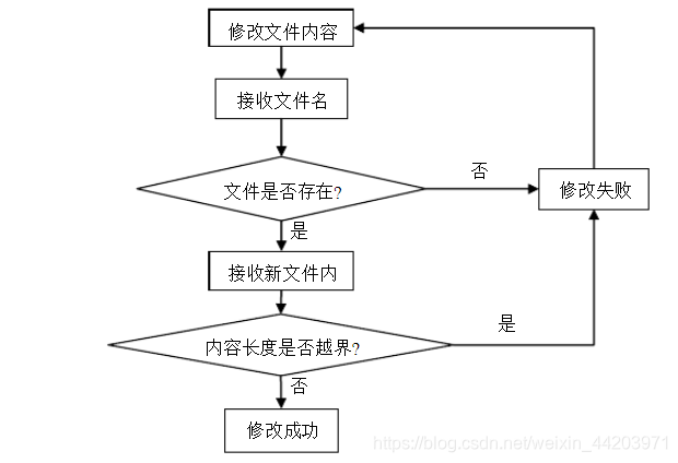 操作系统课程设计报告(文件系统设计一个多用户文件系统理解文件系统的层次结构完成基本的文件系统create、open Csdn博客
