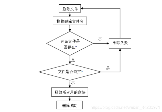 操作系统课程设计报告(文件系统设计一个多用户文件系统理解文件系统的层次结构完成基本的文件系统create、open Csdn博客