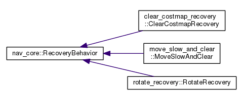 ROS : Navigation - recovery behavior 源码分析 - 灰信网（软件开发博客聚合）