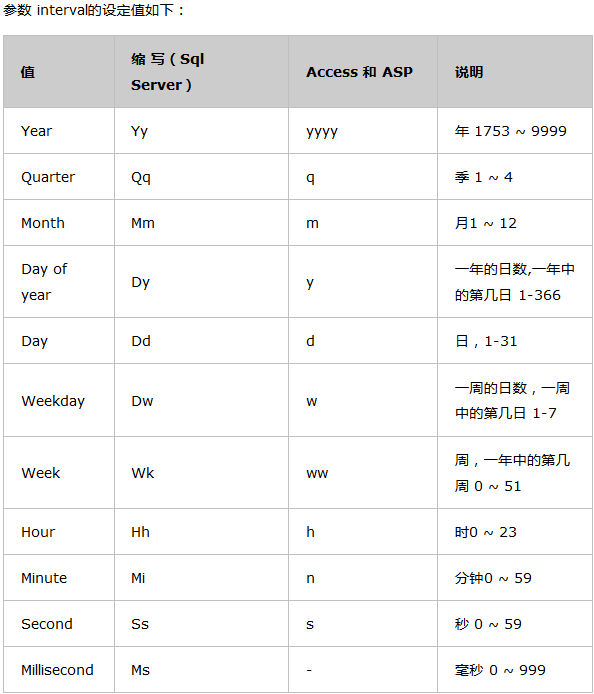 Sql Sqlsever 时间相关sql语句 查询当前时间至前n天的数据用java代码在sql Server数据库获取十五天前到当前