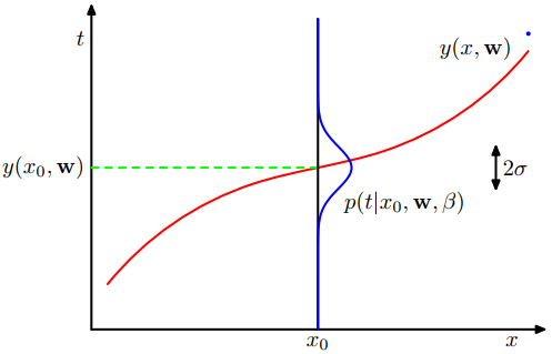 一元高斯分布（Univariate Gaussian Distribution）（详细说明，便于理解）-CSDN博客