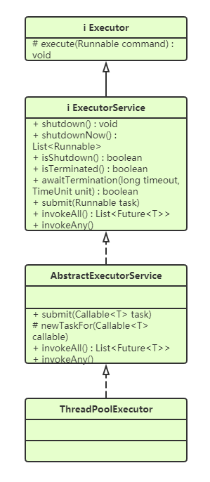 线程池threadpoolexecutor源码解析threadpoolexecutor源码分析 Csdn博客 
