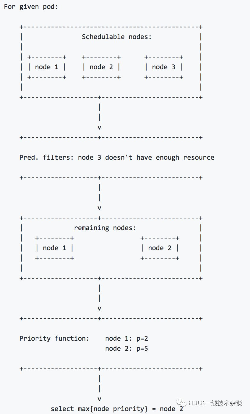 K8s学习笔记（8） Kubernetes核心组件之scheduler详解kubernetes Scheduler Csdn博客