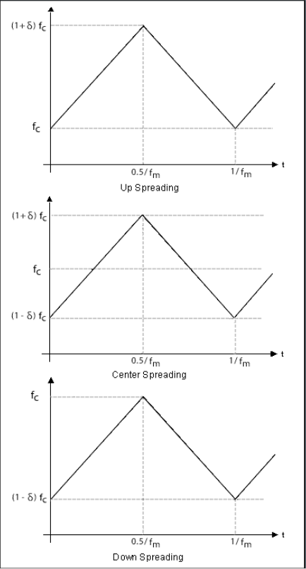 什么是SSC（扩频时钟）？_spread spectrum clock-CSDN博客