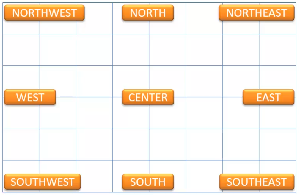 Java Swing布局：流布局flowlayout；边界布局borderlayout；网格布局gridlayout；网格组布局管理器 
