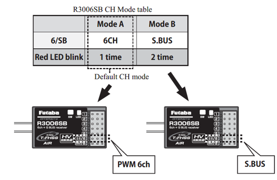 STM32与Futaba遥控器进行S.Bus的通讯程序_futaba遥控器 stm32串口设置-CSDN博客