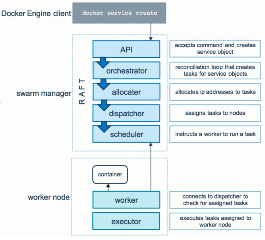 Docker官方三剑客：Compose、Machine和Swarm_docker compose、docker swarm是什么-CSDN博客