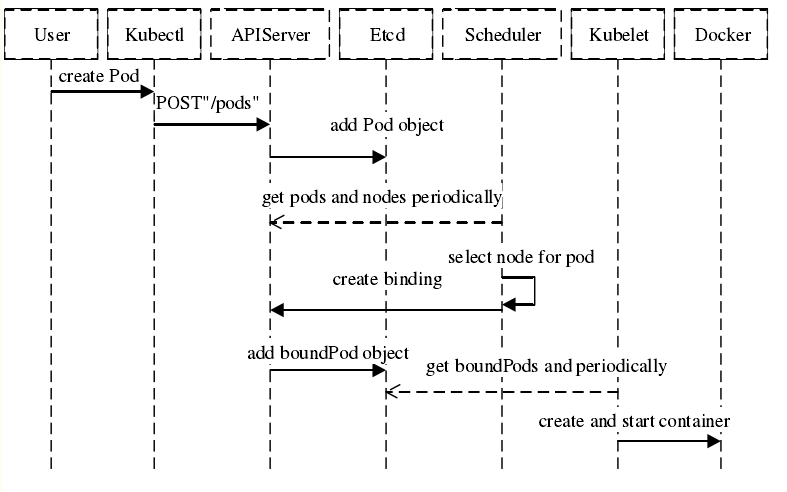 K8s学习笔记（8） Kubernetes核心组件之scheduler详解kubernetes Scheduler Csdn博客