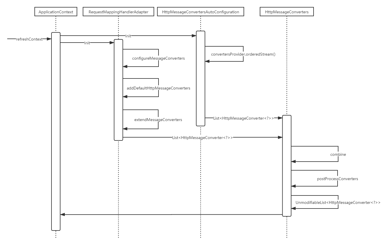 HttpMessageConverter使用不当导致的问题及其原理、配置_configuremessageconverters配置返回结果被 ...