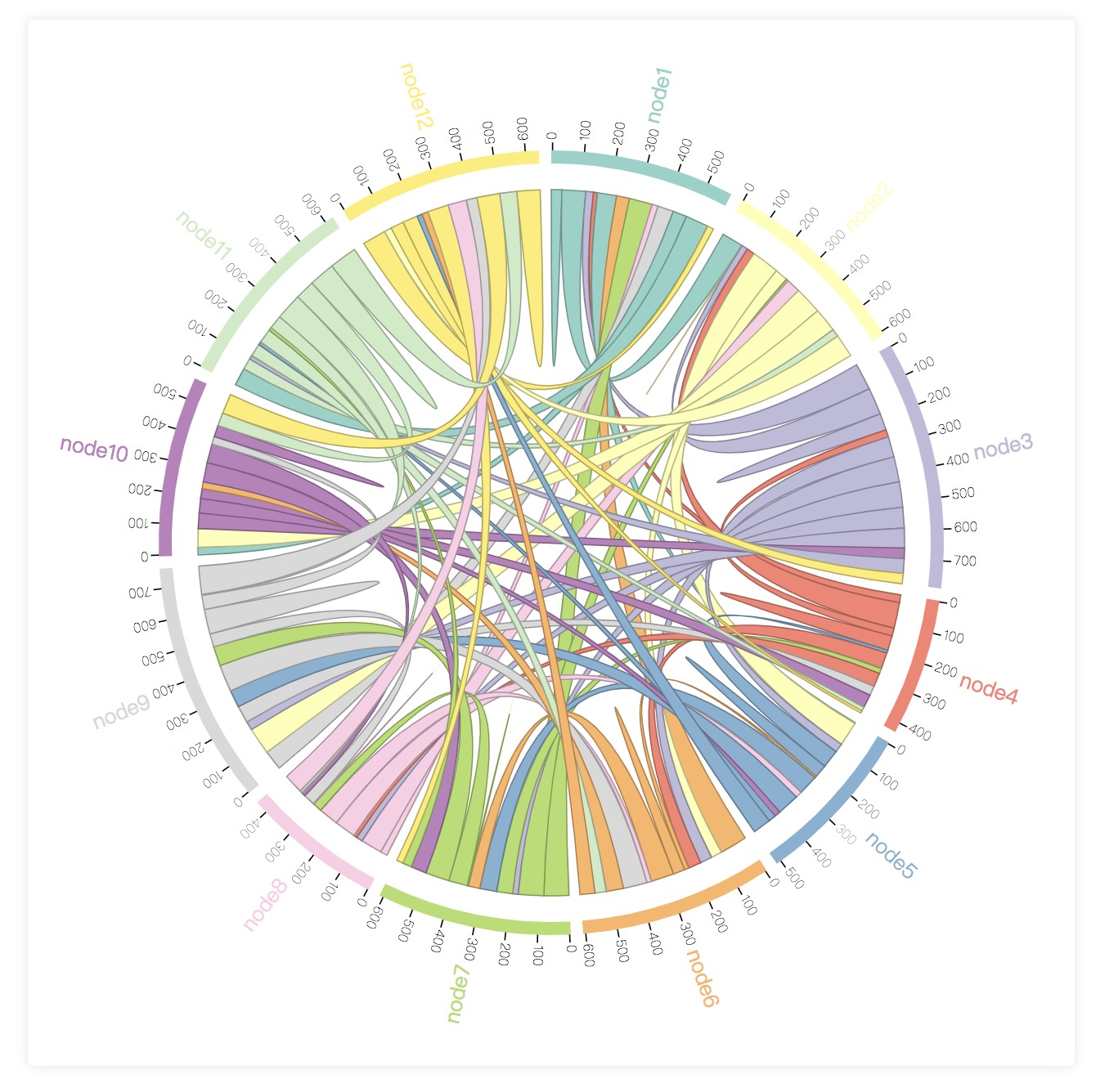【d3js】弦图d3js弦图 Csdn博客 