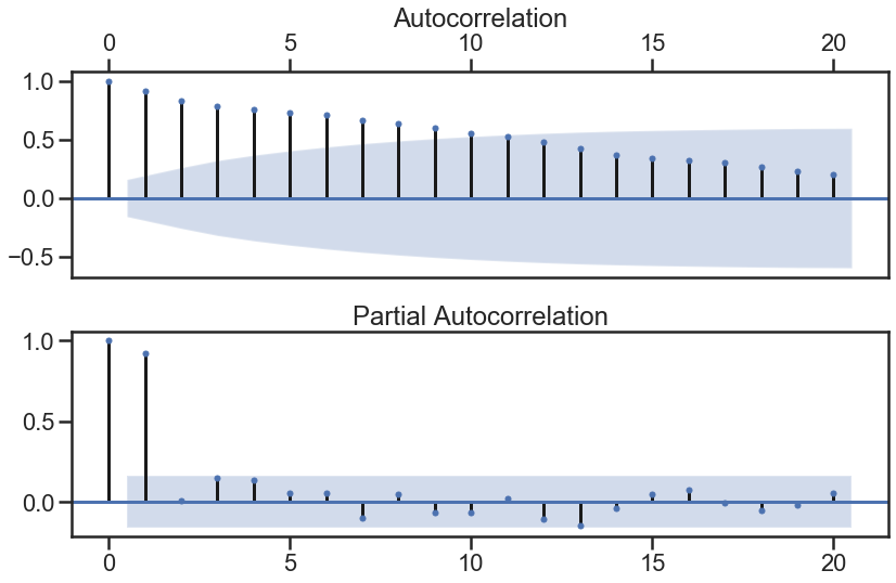 ARIMA 时间序列1: 差分, ACF, PACF_arima acf pacf_弎见的博客-CSDN博客