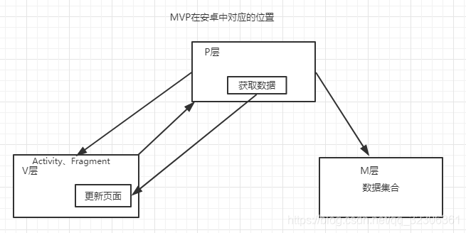 Kotlinandjava Android开发之mvp模式 Retrofit2 0框架封装 Android Kotlin Mvp Retrofit