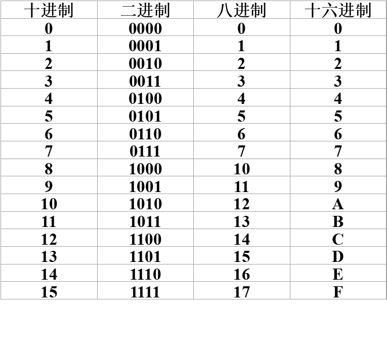 C++语言篇 第一章 二进制及计算机基础
