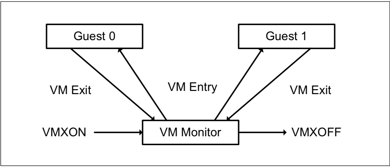 Virtualbox源码分析4:VMM虚拟化实现源码分析1_virtualbox 源码分析-CSDN博客