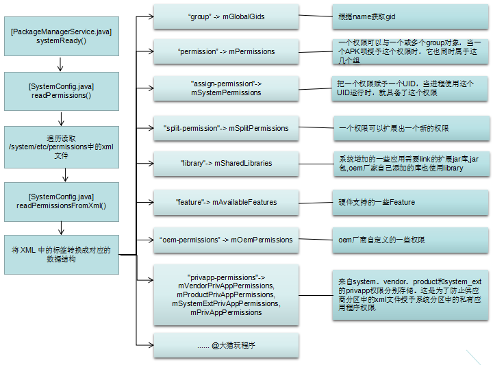 Android 10 0 Packagemanagerservice（一）工作原理及启动流程 [android取经之路] Android Permissionmanagerservice Csdn博客