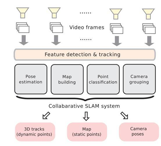 每天一篇论文 312/365 CoSLAM: Collaborative Visual SLAM in Dynamic ...