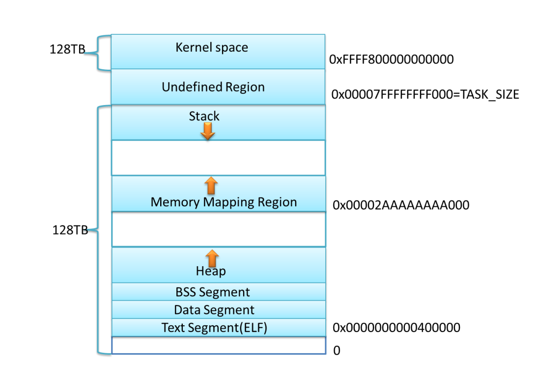 linux堆笔记（一）——堆相关数据结构_32位malloc chunk-CSDN博客