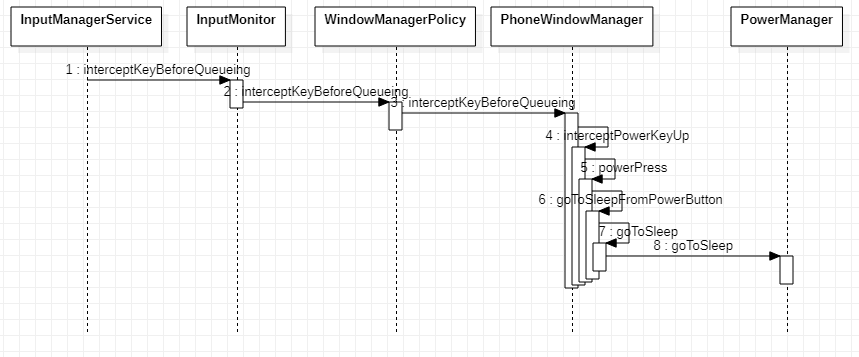 PowerManagerService第三讲之灭屏_powermanager gotosleep-CSDN博客