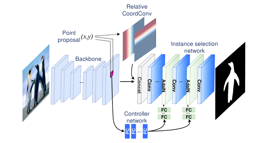 AdaptIS: Adaptive Instance Selection Network论文解读-CSDN博客
