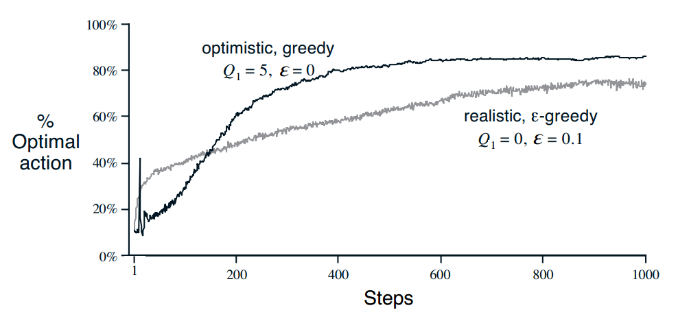 《Reinforcement Learning: An Introduction》强化学习导论英文教材自译中文版Chapter 2_强化学习 ...