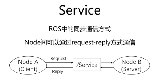ROS学习笔记【4】：ROS通信架构 service action parameter service_service阻塞ros-CSDN博客