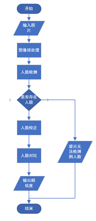 一、python人脸识别绪论（论文、综述用） Csdn博客 