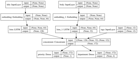 Tensorflow 2.0 中模型构建的三种方式（三种模型的定义方式）-CSDN博客