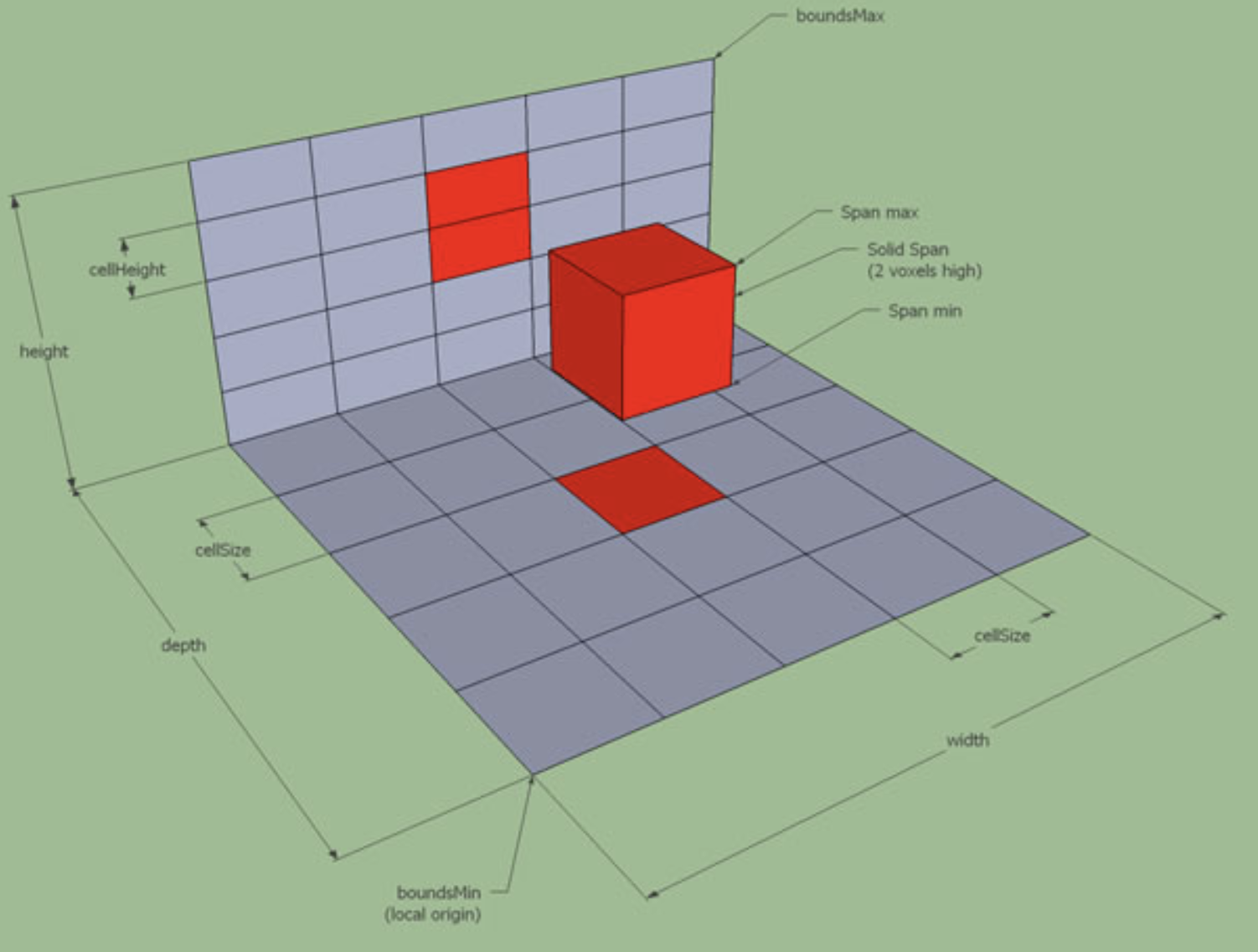 RecastNavigation------体素化和高度场生成解析_recast navigation-CSDN博客