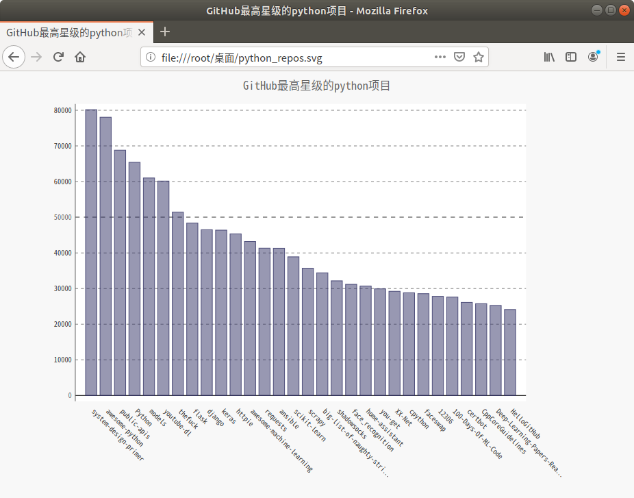 Python爬虫可视化github上标星最高的python项目github Python 数据可视化 Csdn博客