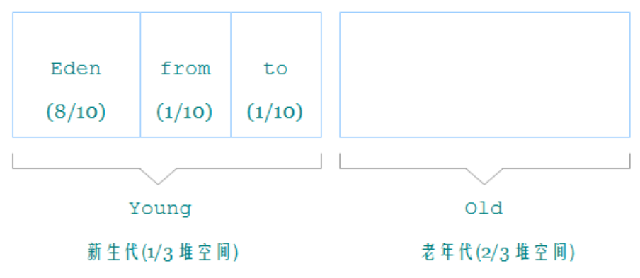 Java heap, new generation, old generation, Eden Space, Survivor Space ...