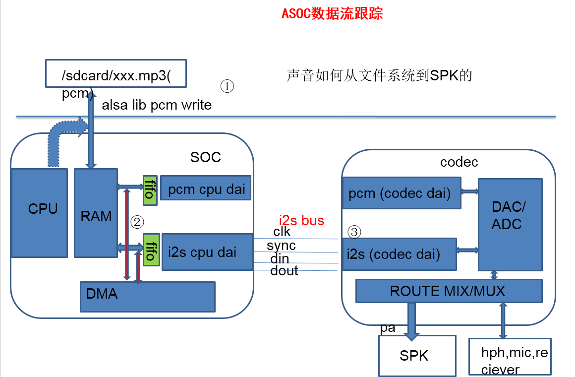 【Qualcomm高通音频】音频数据如何从文件系统送到喇叭Speaker？_管理员如何将文件内容发送至川善治大喇叭里-CSDN博客