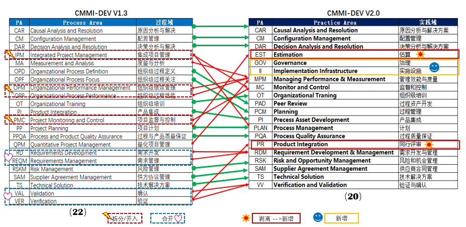 图解 CMMI 2.0之（六）实践域_cmmi实践域_王道质量的博客-CSDN博客