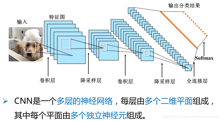 基于mnist数据集训练卷积神经网络模型 Mnist数据集cnn卷积模型参数个数求法 Csdn博客