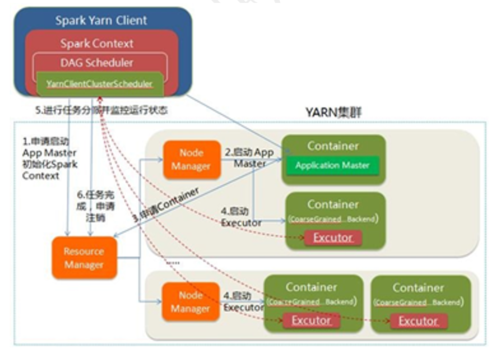 Spark部署方式-CSDN博客