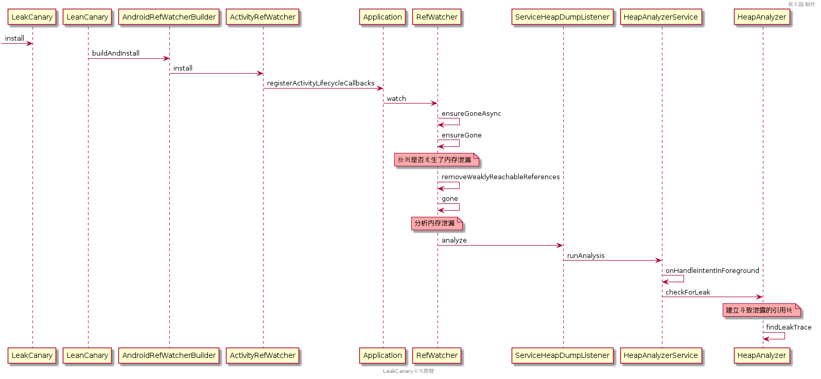 内存泄漏分析框架LeakCanary的使用与原理解析-CSDN博客