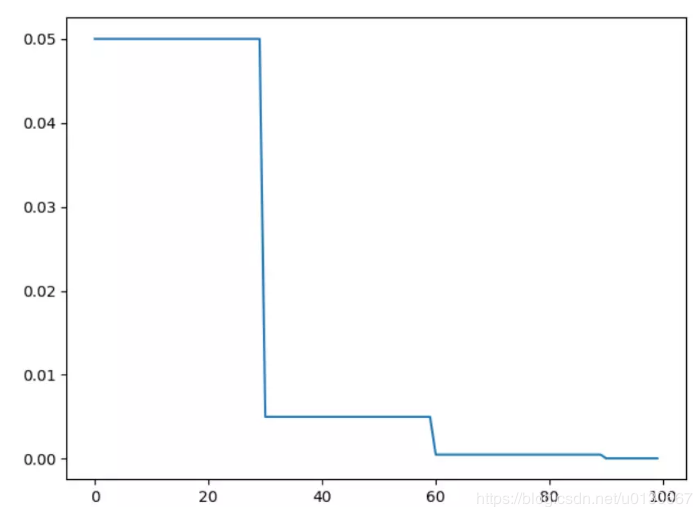 pytorch 学习率调整策略_optimizer = torch.optim.sgd(net.parameters(), lr=l-CSDN博客