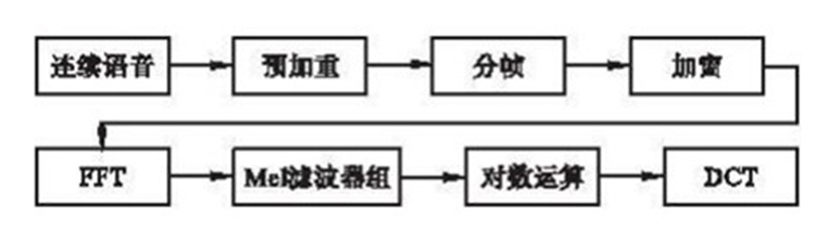 ASR-MFCC特征的物理意义_为什么mfcc是多维的-CSDN博客