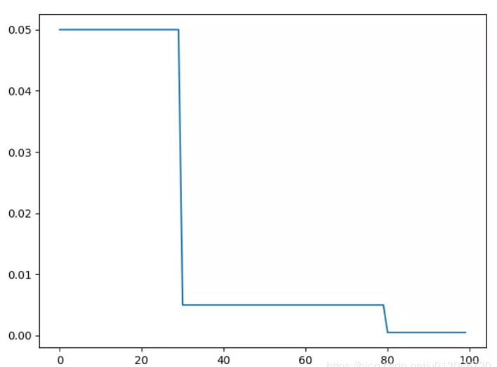 pytorch 学习率调整策略_optimizer = torch.optim.sgd(net.parameters(), lr=l-CSDN博客